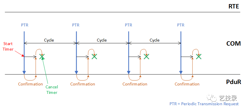 AUTOSAR COM学习（二）_com update bit-CSDN博客