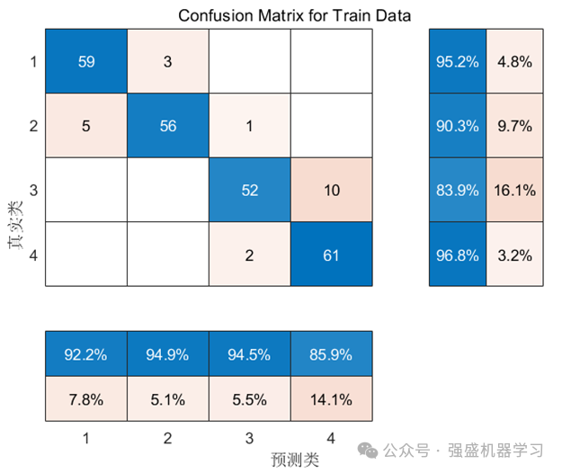 发文新思路！dbn Lssvm深度置信网络结合最小二乘支持向量机的分类故障诊断！excel导入直接运行！灵活性 人工智能可以根据不同的数据集训练和学习 Csdn博客