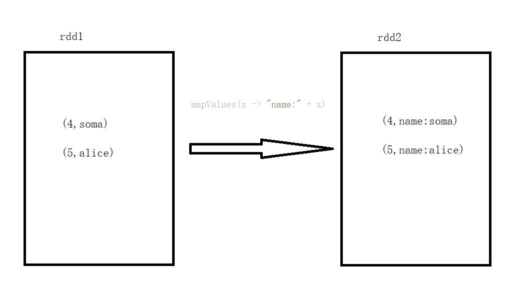 Spark算子 Java版本 Csdn博客 