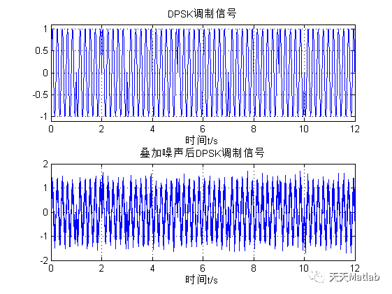 基于Matlab实现二进制DPSK调制及相干解调过程_bfsk相干解调matlab-CSDN博客