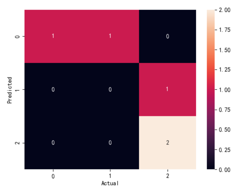 sklearn分类指标函数sklearn.metrics.classification_repor的用法详解（含源码）_sklearn ...