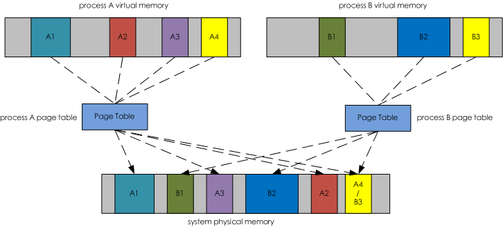 理解virt res shr之间的关系 - linux_ubuntu 进程的virt 和mib swap 的关系-CSDN博客