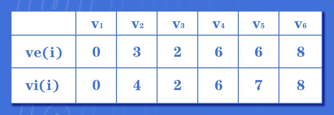 网和aoe网的区别_AOV、AOE网络求解诀窍大公开，你看不懂算我输！-CSDN博客