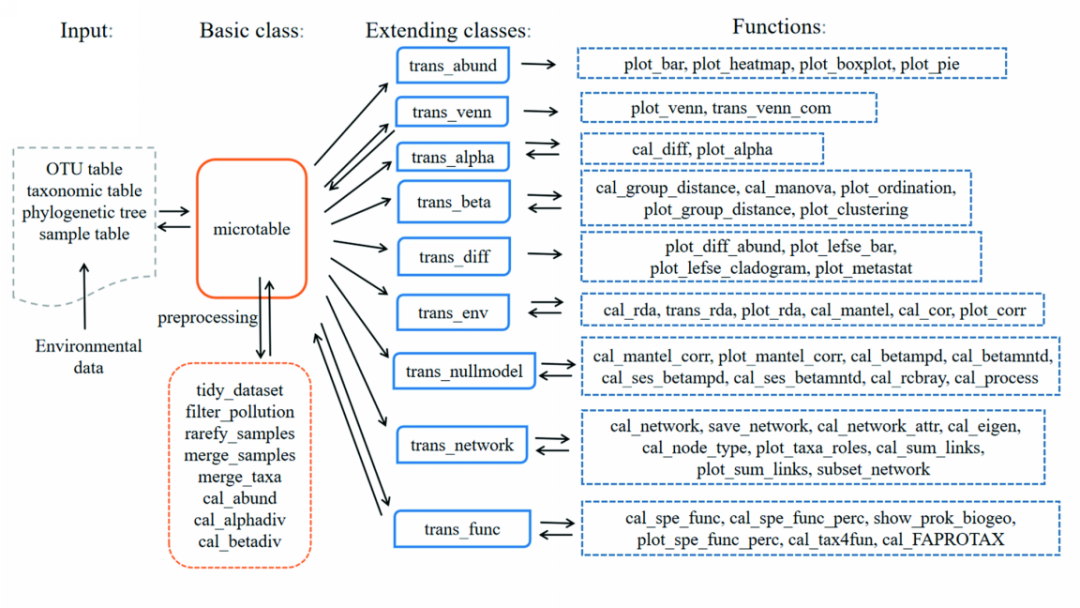 FEMS：微生物群落生态学数据挖掘的R包microeco-CSDN博客