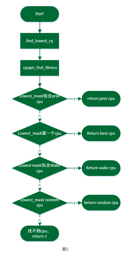 一文讲解Linux Scheduler之rt选核流程_rt线程选核-CSDN博客