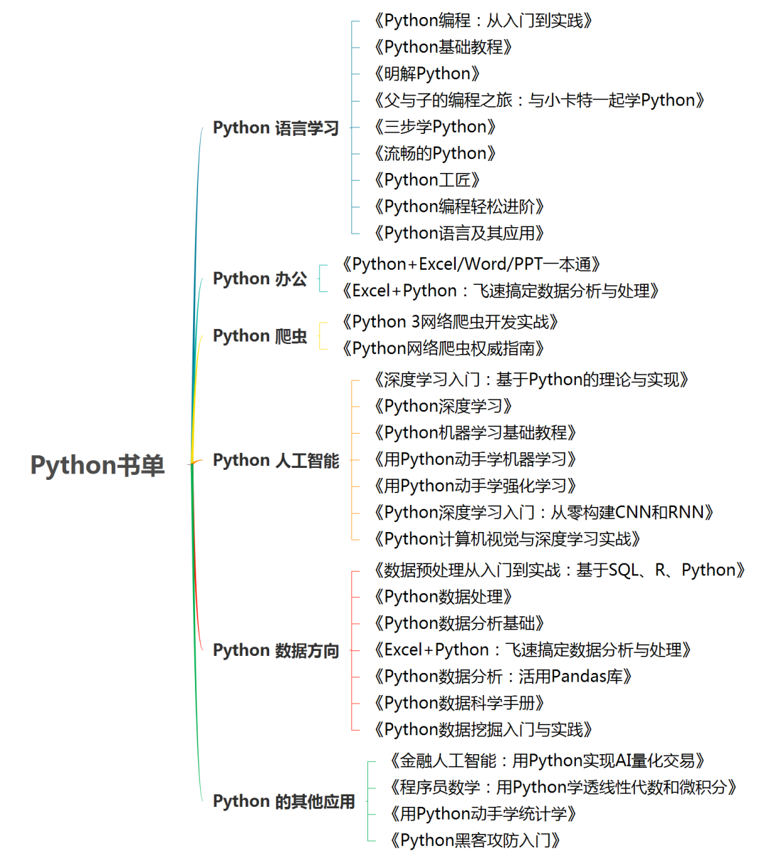史上最全图灵 Python 书单-CSDN博客
