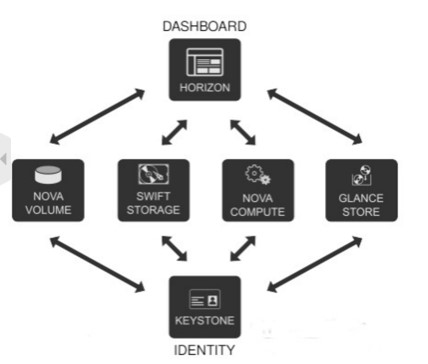 （九）云计算技术学习--OpenStack之Dashboard_请对openstack的dashboard内各功能做简述-CSDN博客