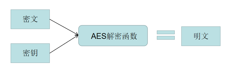 aes加密c语言_AES128 ECB加密——一看就懂，图文并茂-CSDN博客