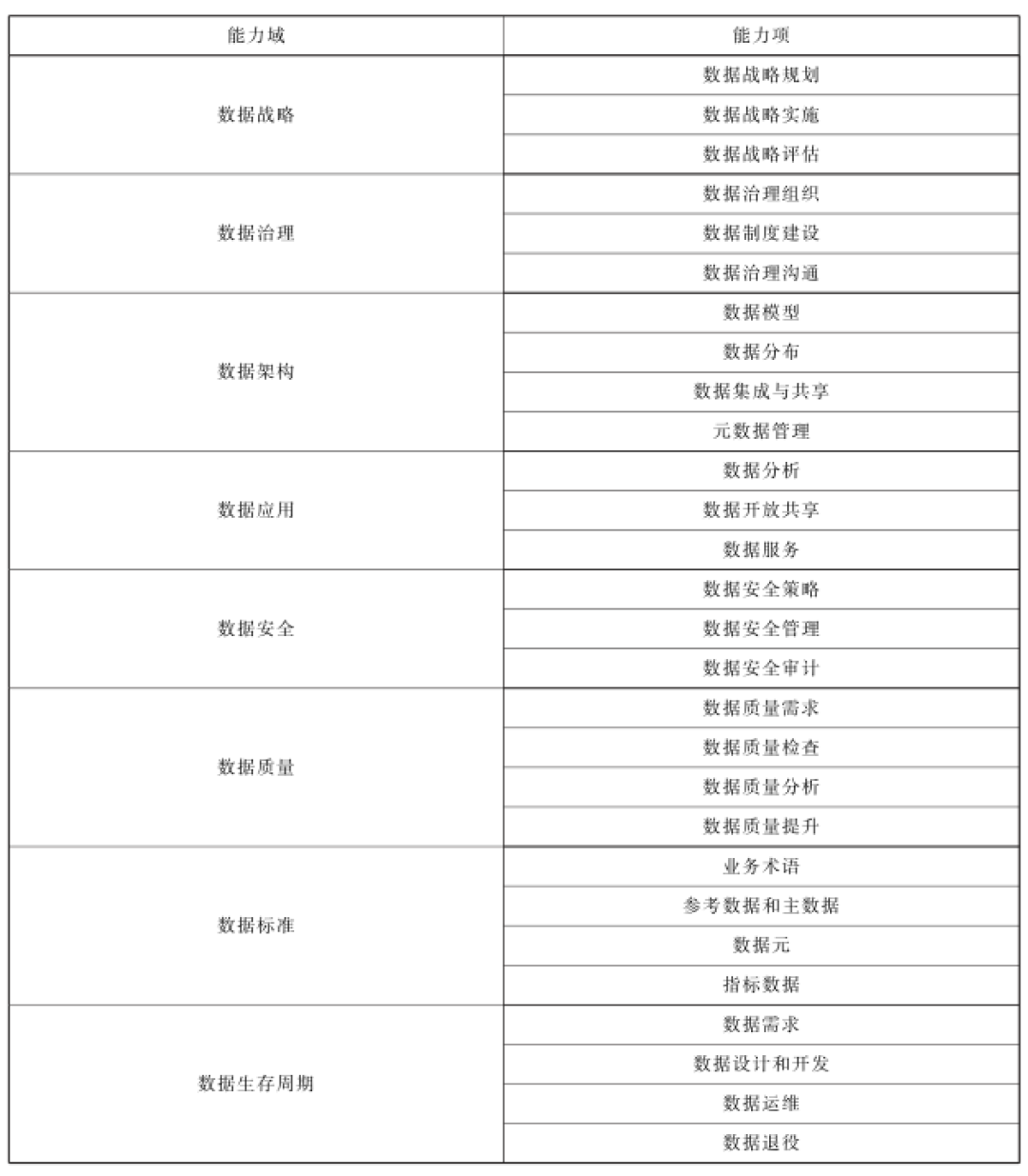 DAMA、DCMM等数据管理框架各个能力域的划分是否合理？有内在逻辑吗？by 傅一平...-CSDN博客
