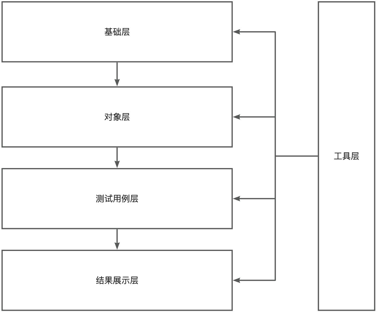 接口自动化框架设计 Csdn博客