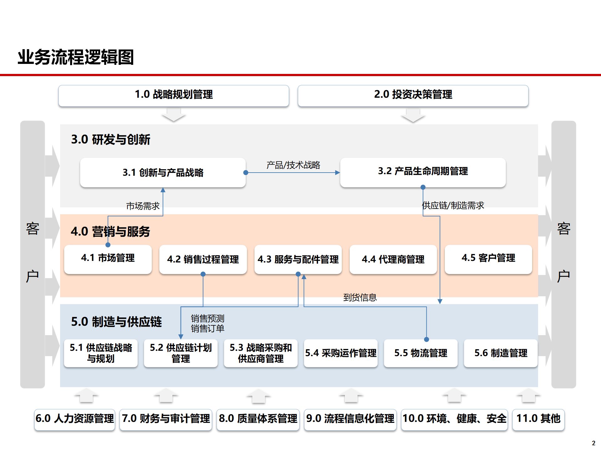 供应链与生产制造L1-L4级高阶流程规划框架PPT_营销与服务l1-l4级高阶流程详细设计方案-CSDN博客