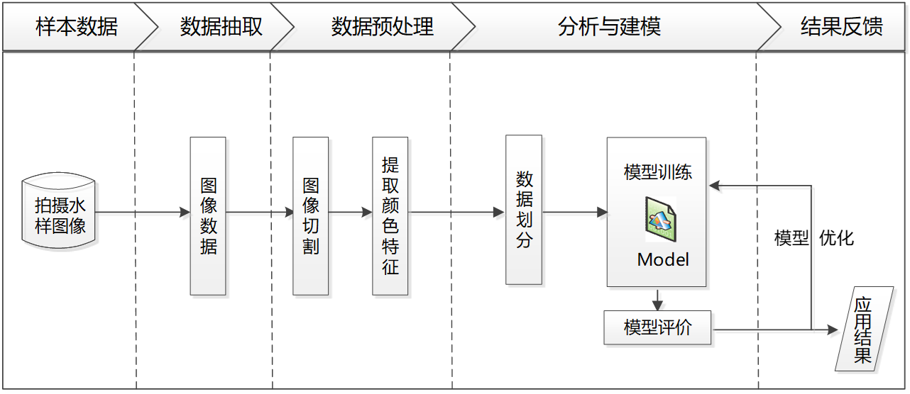 第06章 数据挖掘综合应用对原始数据进行预处理转换算法支持的数据格式使之符合关联规则算法的要求 Csdn博客