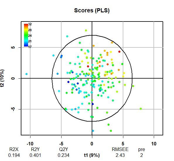 如何去除(O)PLS-DA中的样本标签并添加散点_plsda分析坐标代表什么-CSDN博客
