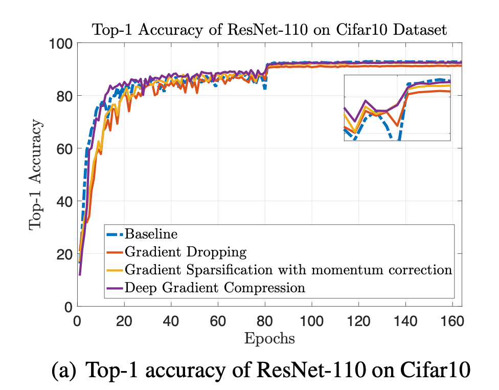 《DEEP GRADIENT COMPRESSION:REDUCING THE COMMUNICATION BANDWIDTH FOR ...