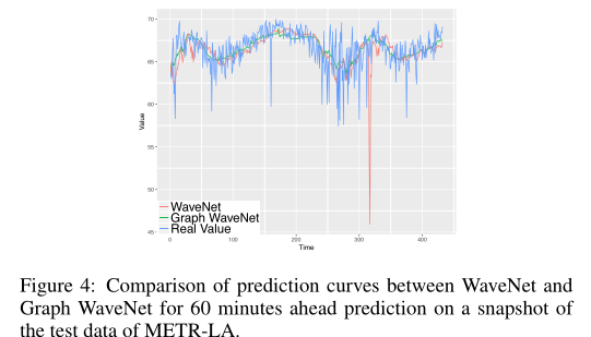 Graph WaveNet 深度时空图建模-CSDN博客