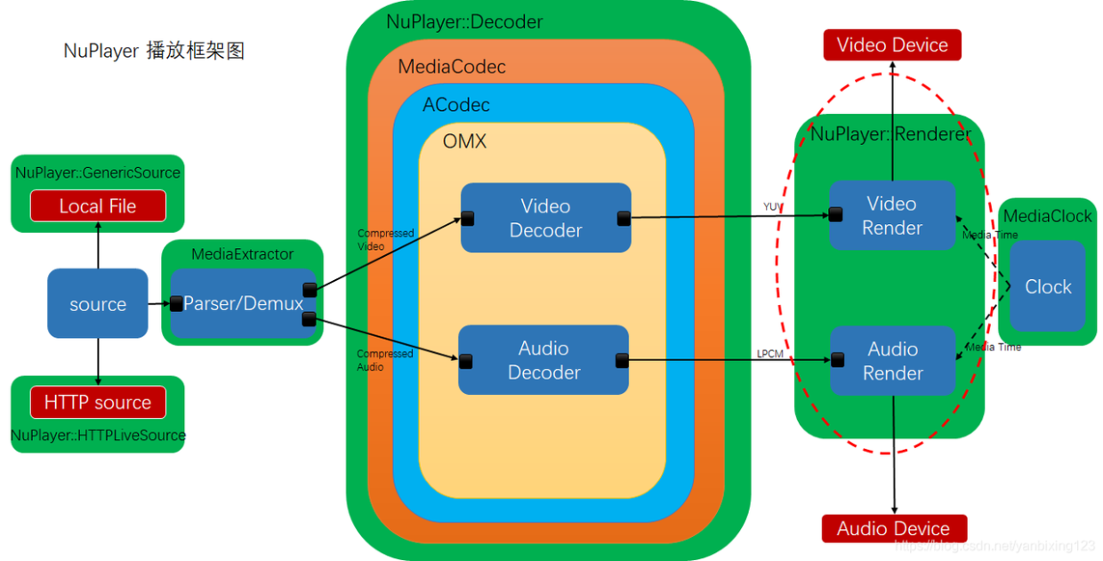 Android多媒体框架:从mediaplayer到nuplayerandroid Mediaplayer Csdn博客 3997