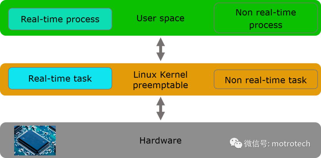 如何选择Linux操作系统实时扩展的讨论_linux实时补丁哪种比较好-CSDN博客