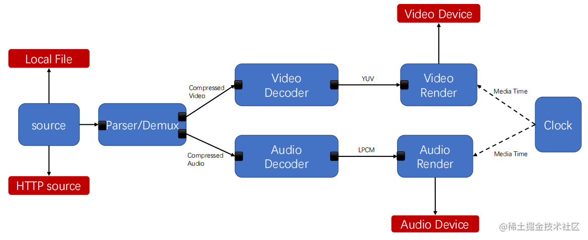 MediaPlayer的核心-NuPlayer-CSDN博客
