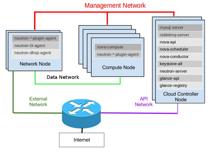一文理解OpenStack网络_openstack网络架构详解-CSDN博客
