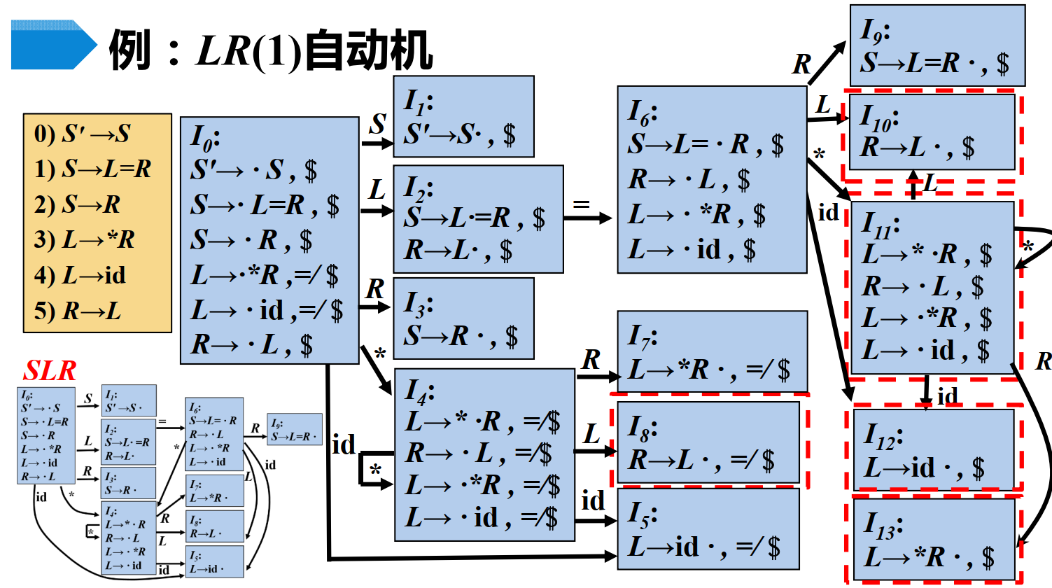 编译原理——语法分析_编译原理合并同心项-CSDN博客