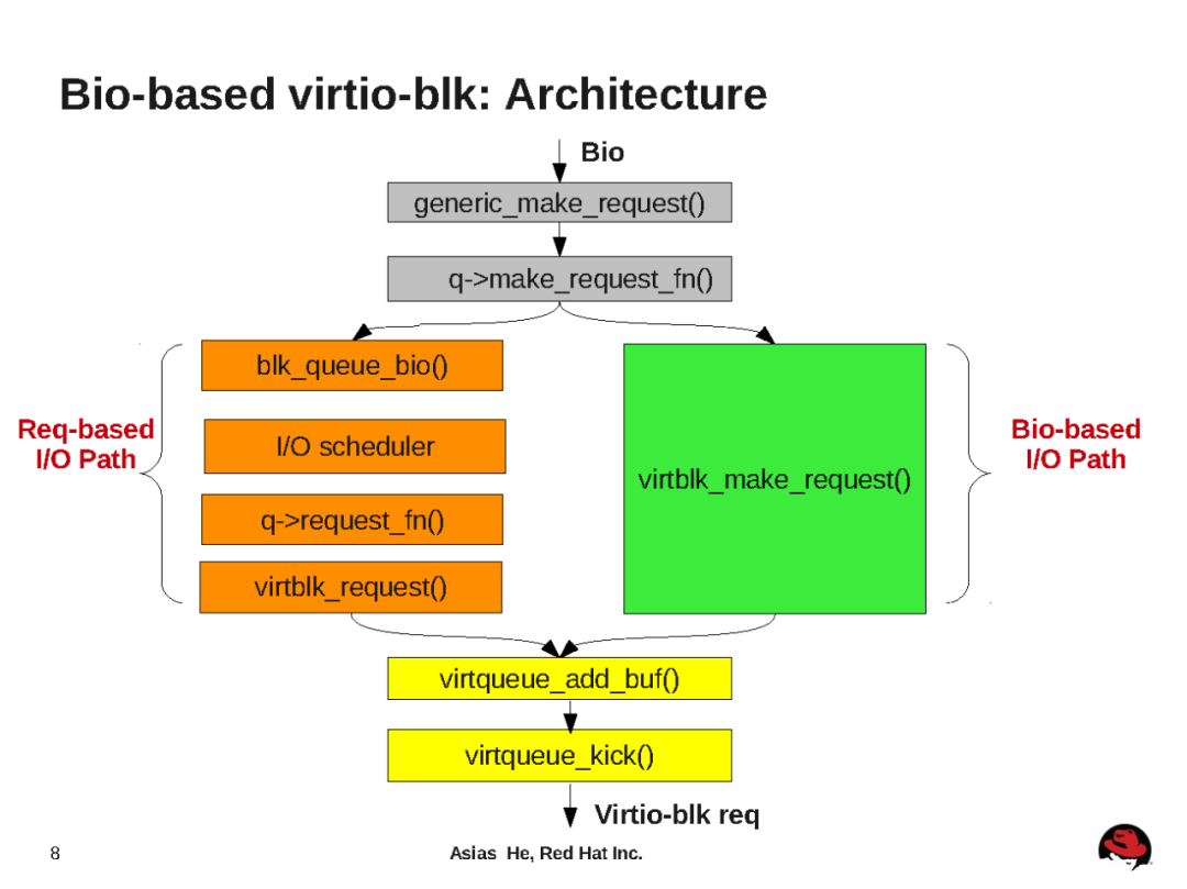 Virtio-blk Performance Improvement_virtio blk层的cache加速.pdf-CSDN博客