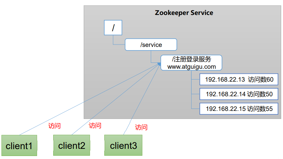 Zookeeper笔记-CSDN博客