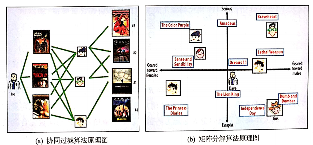 19【推荐系统2】矩阵分解算法——协同过滤的进化协同过滤算法图例 Csdn博客