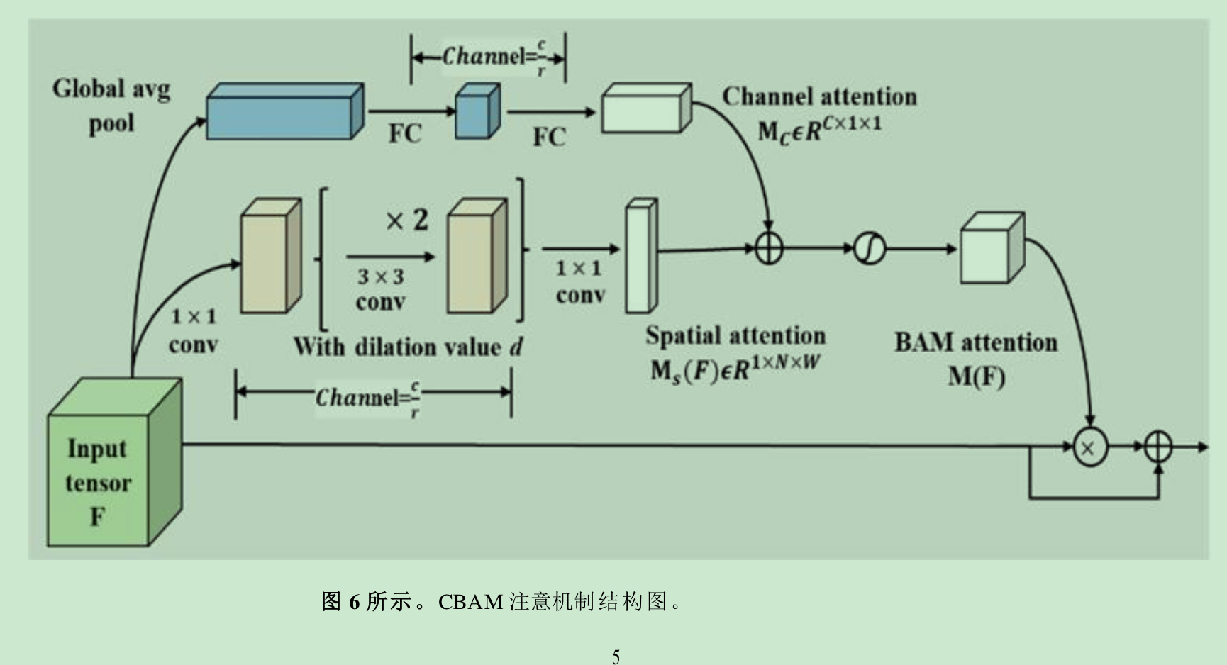CBAM注意力机制的示例-CSDN博客