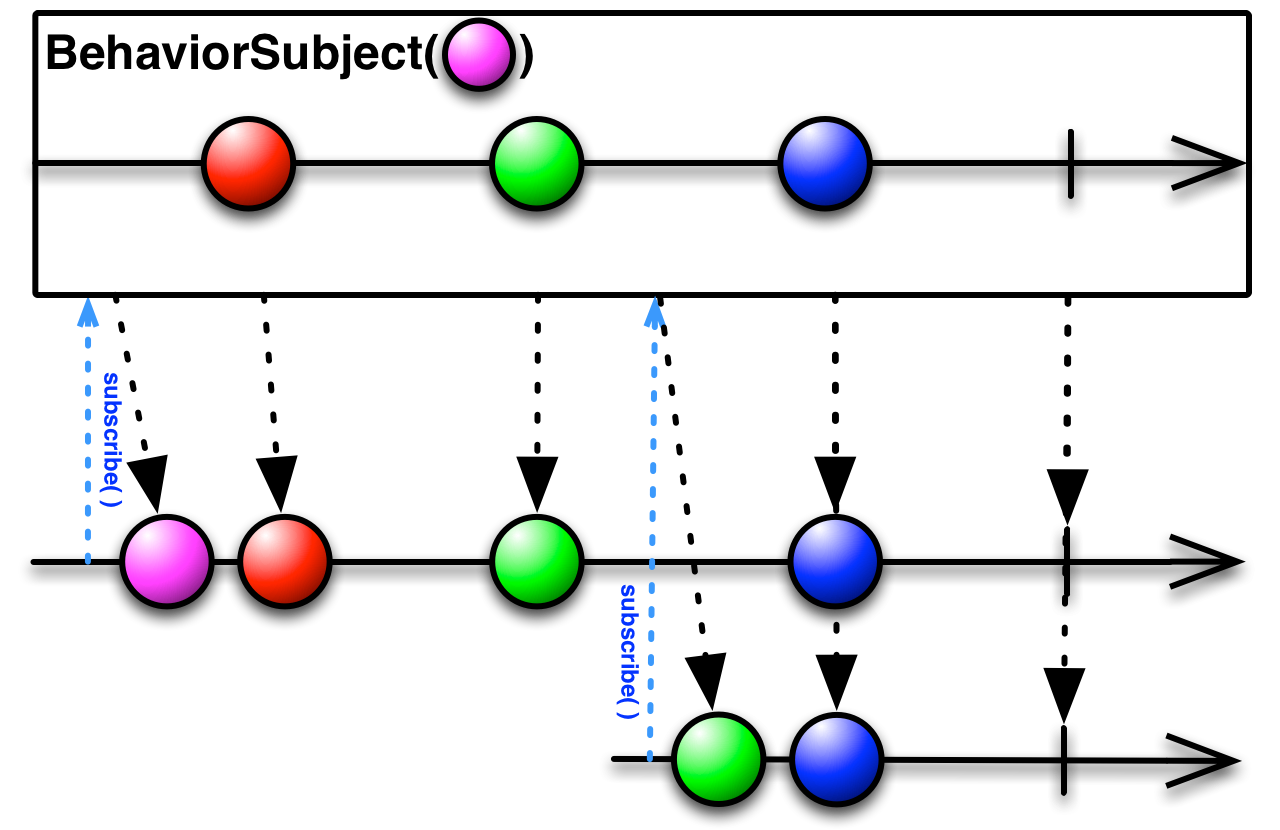 理解RxJava（四）Subject用法及原理分析_system.reactive.subjects onnext的作用-CSDN博客