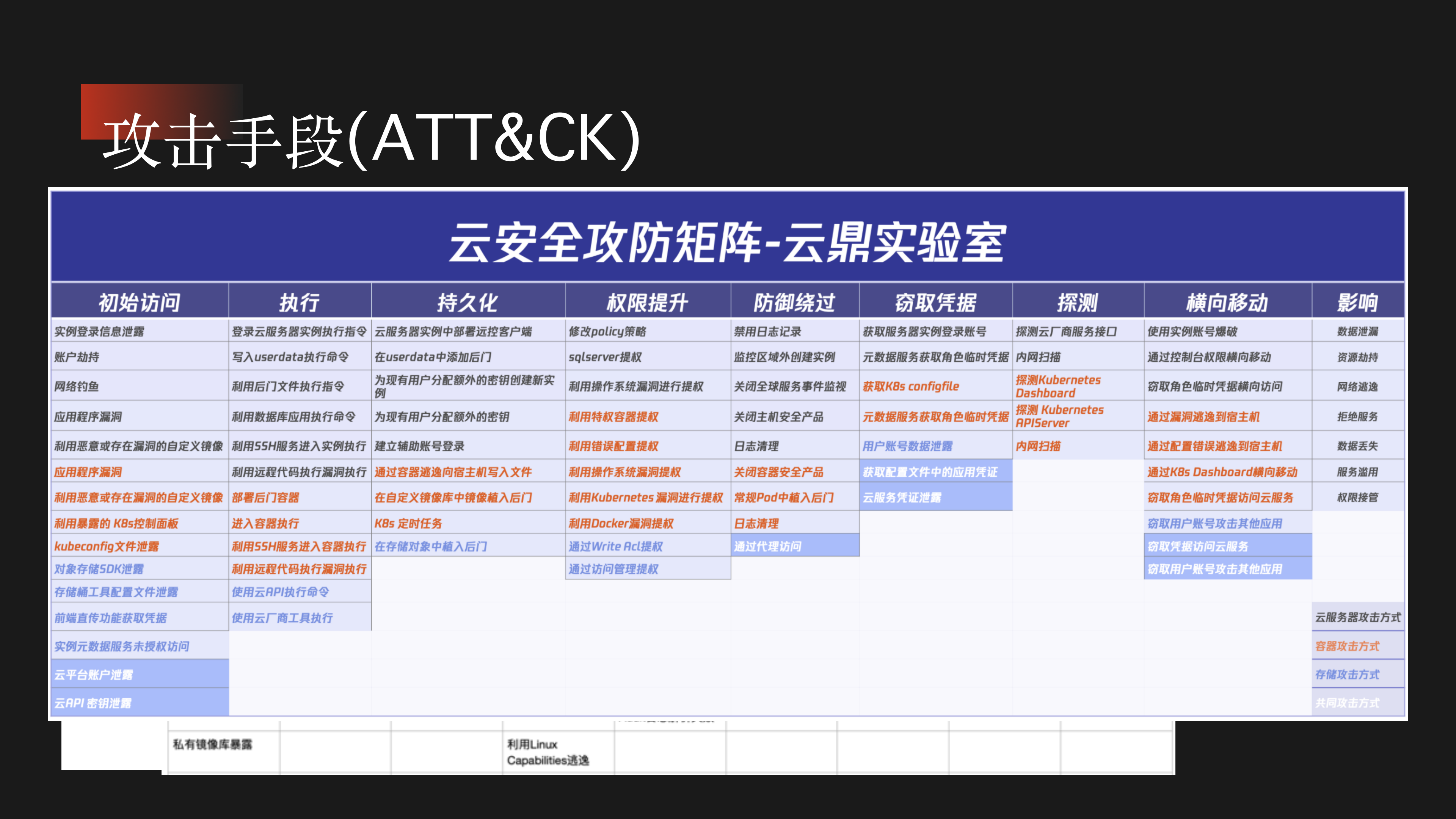 K8S Att&&ck-CSDN博客
