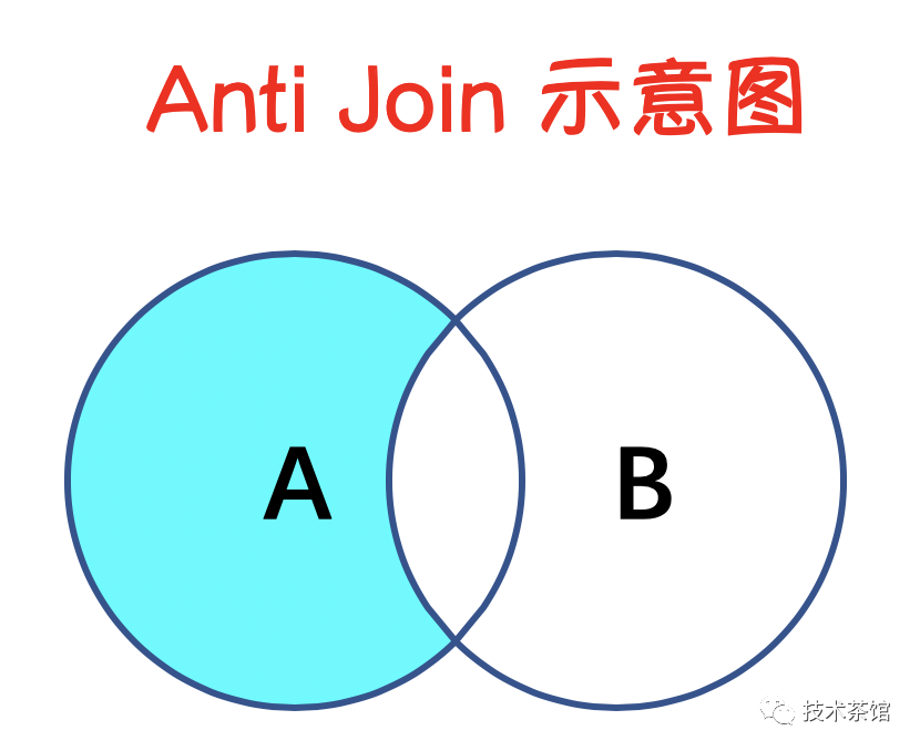 Left Join左表百万数据查询慢【数据库】join的种类和用法 Csdn博客