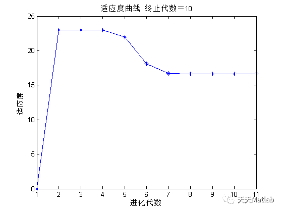 【pid优化】基于樽海鞘算法pid控制器优化设计含matlab源码樽海鞘pid Csdn博客