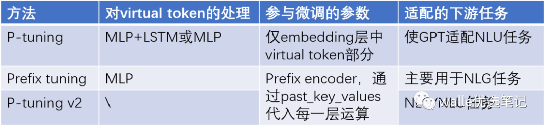 大模型微调实践——Prefix tuning与P-tuning v2的原理、区别与代码解析最终章_prefix-tuning-CSDN博客