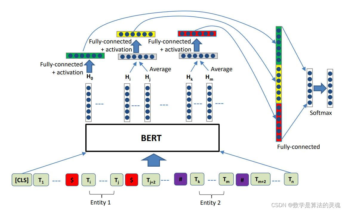 基于主动学习bert的关系抽取方法研究(付完整代码报告)_信息抽取 bert-CSDN博客