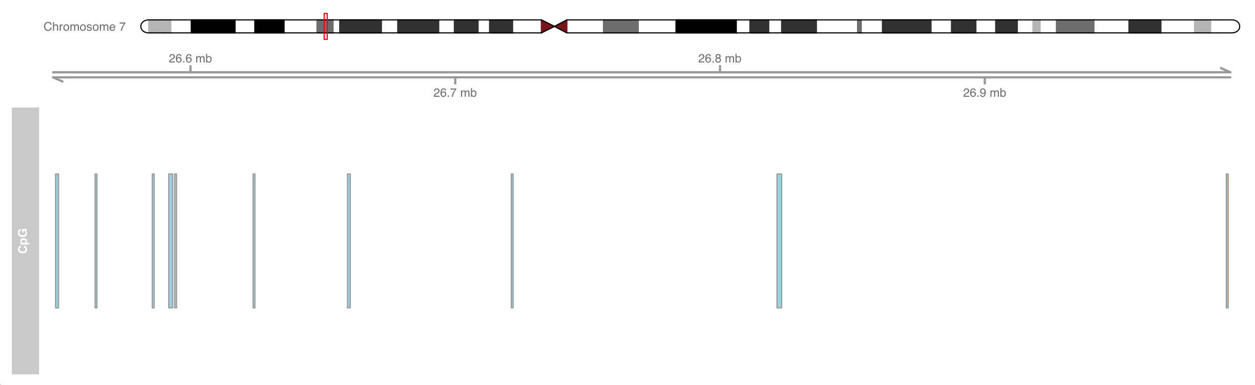 Use GVIZ package to achieve genome data visualization - Programmer Sought