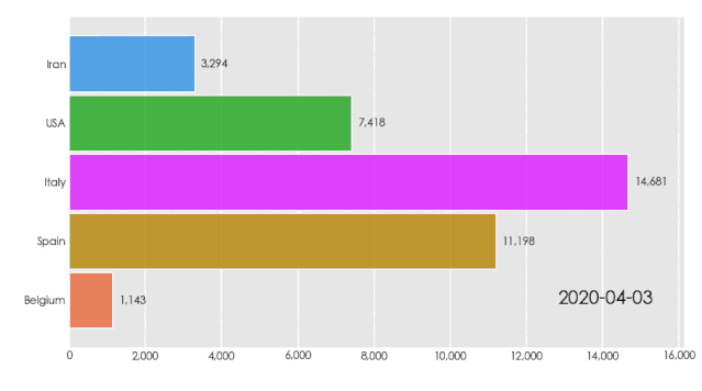 Bar Chart Race」动态可视化_bar race chat 设置-CSDN博客