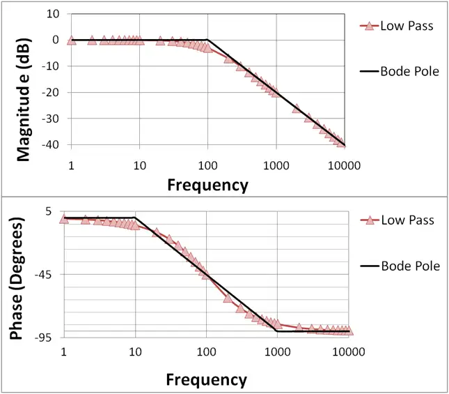 理解spec：运算放大器的gain Bandwidth Product与bode Plot Csdn博客 