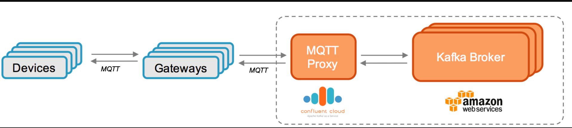 Java实现mqtt「物联网架构」mqtt 传感器数据流异常检测的深度学习ksql Udf Csdn博客