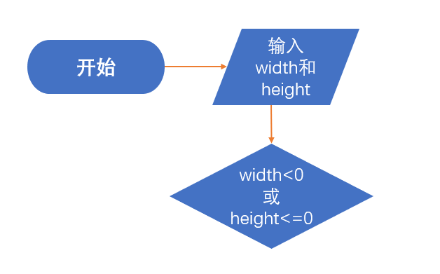 Java流程图表示输入 输出用流程图描述算法熊kevin的博客 Csdn博客