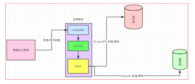 Elasticsearch分布式搜索框架elasticsearch 框架 Csdn博客 