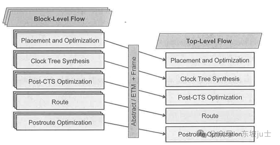 Top Level Implementation- Frame View 与 Flow_abstract view和frame view的区别 ...