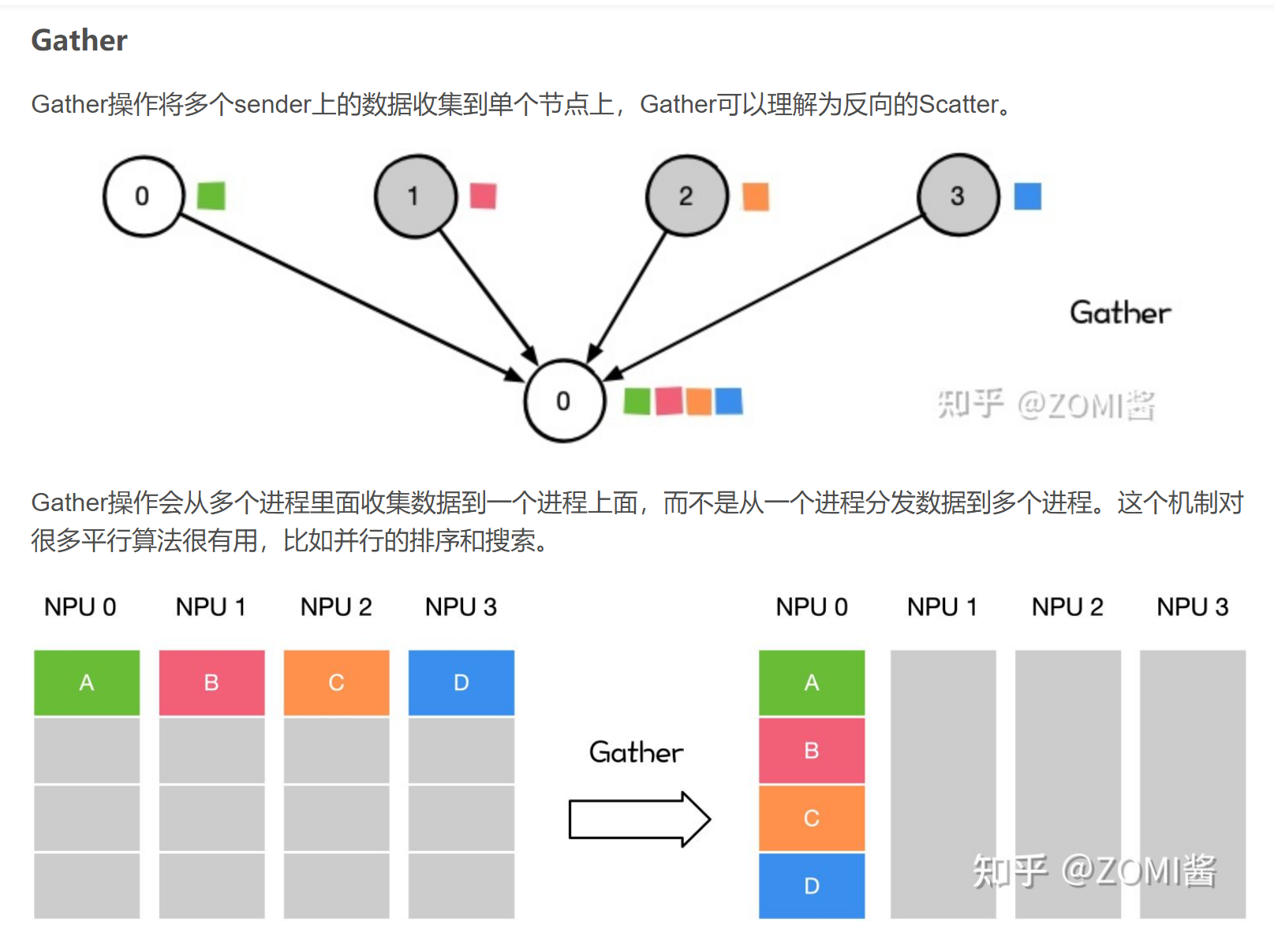 集合通讯原语_集合原语设计-CSDN博客