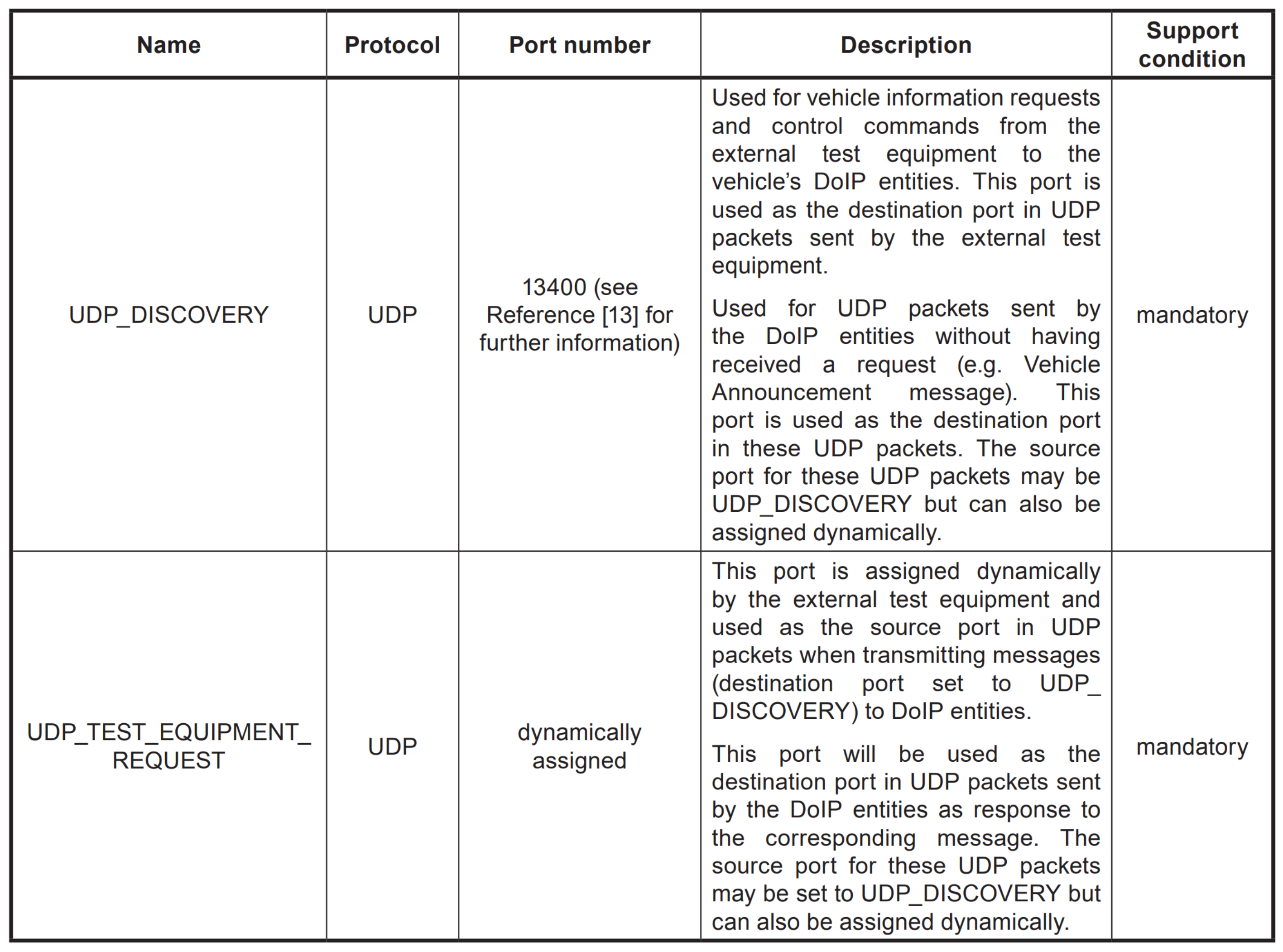 DoIP详解系列-1-概述_doip路由-CSDN博客
