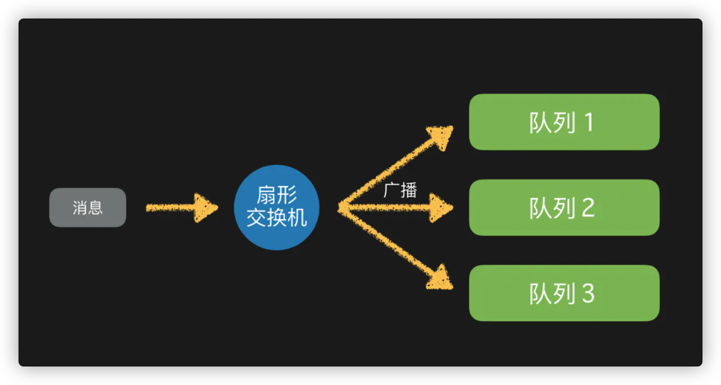 RabbitMQ笔记(四)RabbitMQ--Publish/Subscribe_rabbitmq publish-CSDN博客