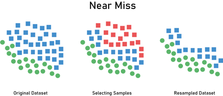 Python使用imbalanced Learn的nearmiss方法进行下采样处理数据不平衡问题python Near Miss Csdn博客