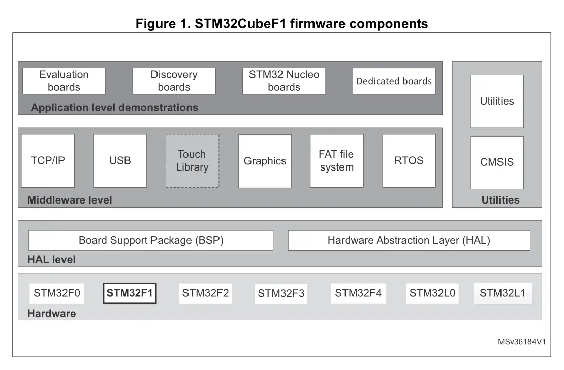 stm 社区 关于HAL库中stm32f1xx_hal_msp.c文件的认知（新手贴）_stm32hal库需要建立c和h文件吗-CSDN博客