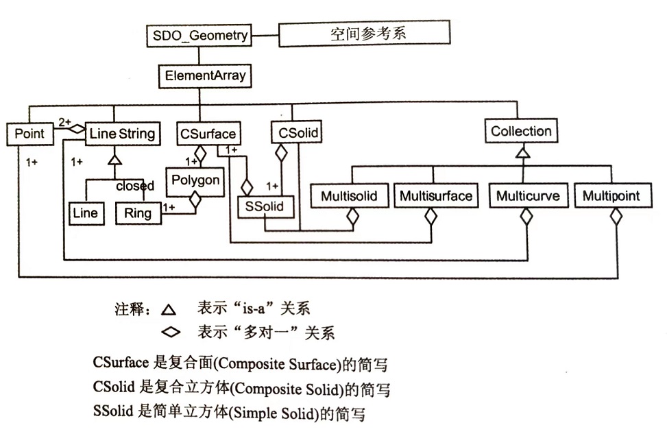 Oracle Spatial空间数据库的sdo Geometry数据类型 Oracle Geometry Csdn博客