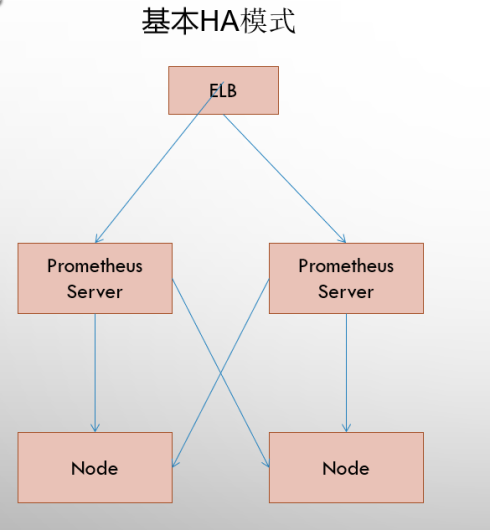 Prometheus简介与部署_prometheus官网-CSDN博客