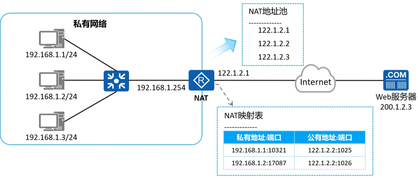 NAT（network address translation）_nat server如何控制避免直接访问内网-CSDN博客