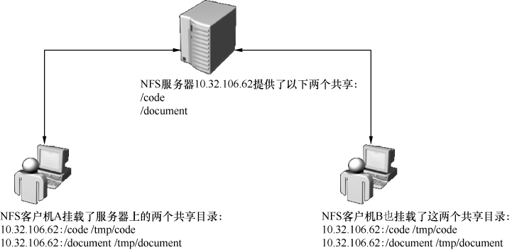 NFS协议的解析-CSDN博客